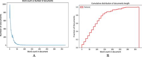 Overviews Of Word Count Vs Crowd User Comments In A And In B The User Download Scientific