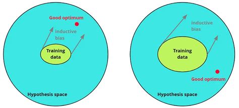 What Is Inductive Bias In Machine Learning