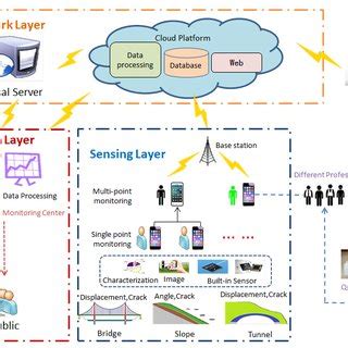 The Urban Safety Monitoring System Diagram Download Scientific Diagram