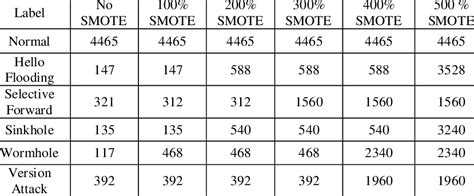The Result Of Experiment Using Smote Download Scientific Diagram