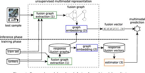 Figure From Multimodal Representation Model Based On Graph Based Rank Fusion Semantic Scholar