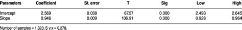 Characterization Of The Conversion Line From Download Table