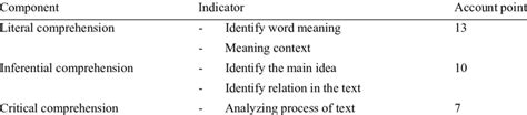 Indicator Of Reading Comprehension Test Download Table