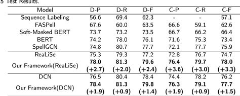 Table 4 From A Chinese Spelling Check Framework Based On Reverse