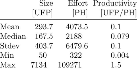 Enhancement Projects From The Isbsg Dataset Descriptive Statistics