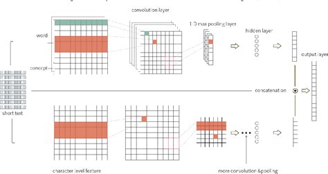 Figure 1 From Combining Knowledge With Deep Convolutional Neural Networks For Short Text