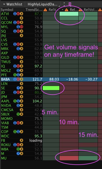 Key Reversal Time Vertical Lines Indicator Easycators Thinkorswim Downloads
