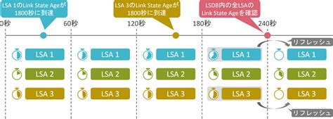 Ospf Group Packet Pacing Timer ゆるふわねっとわーく