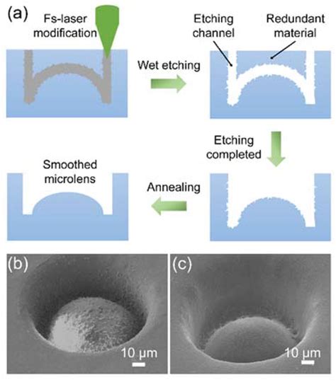 Rapid Fabrication Of Smooth Micro Optical Components On Glass By