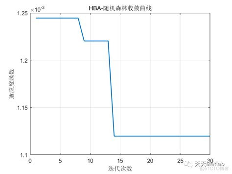 hba rf【22年新算法】基于蜜獾算法优化随机森林的多变量回归预测 可直接运行 注释清晰适合新手小白 matlab~ csdn博客