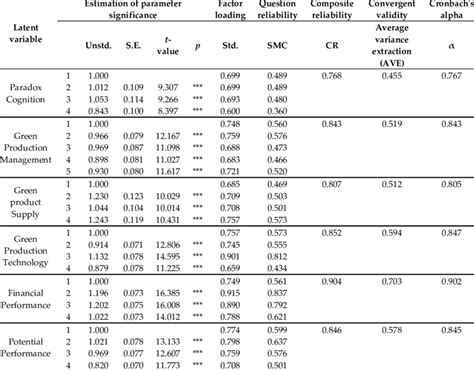 Reliability And Convergence Validity Download Scientific Diagram
