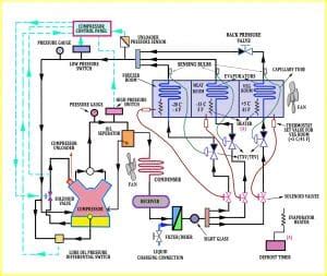 The Fully Automated Refrigeration System Archives Refcon Hvac