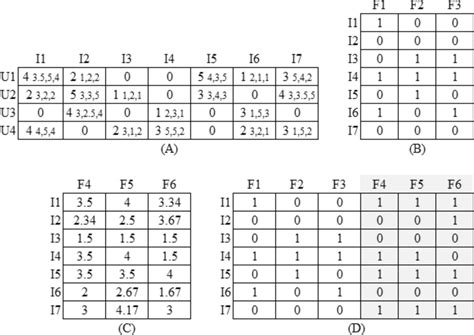 Example Of A Dynamic I F Matrix Construction Process A U I Example Of A Dynamic I F Matrix Construction Process A U I