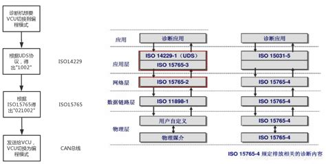 uds学习笔记（三）——协议的理解 uds1002服务 csdn博客