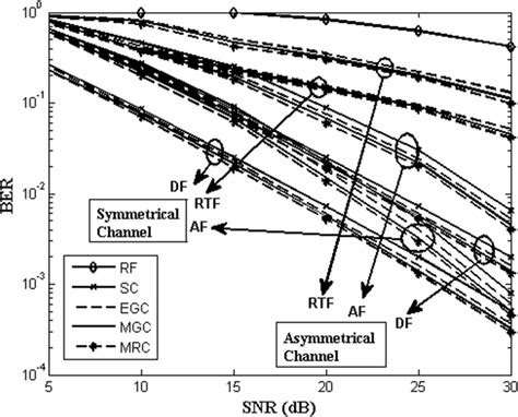 Ber Performance Of Single Relay Cooperative Fso Communication System
