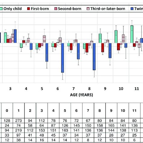 Bmi Sds By Age And Sibling Status Bmi Standard Deviation Scores At
