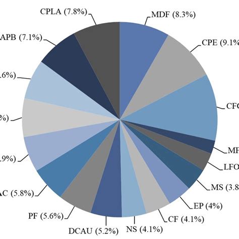 Relative Contribution Of The Morphological Descriptors With The