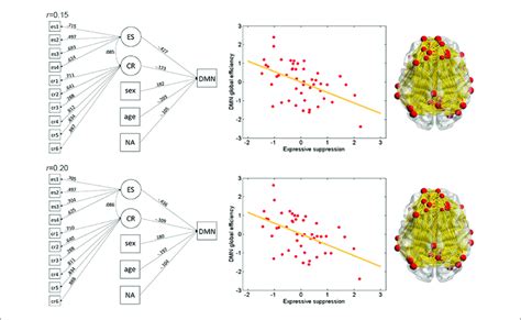 Illustration Of Association Between Es And Global Efficiency In The