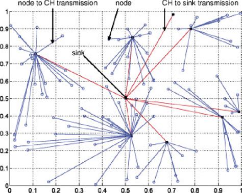 transmissions in leach protocol download scientific diagram