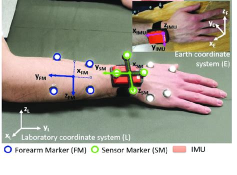 Experimental Validation With Marker Based Ground Truth Download