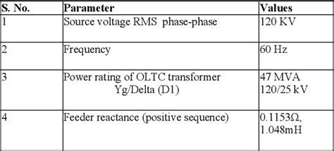 Table 1 From Voltage Regulation For Load Balancing Using Oltc