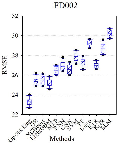 comparison of op stacking gbdt xgboost lightgbm mlp rnn cnn svm