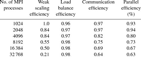 Weak Scaling Efficiency Load Balance Efficiency Commu Nication