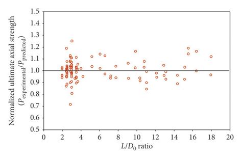 Interaction Between The Prediction Capability Of The Proposed Model And