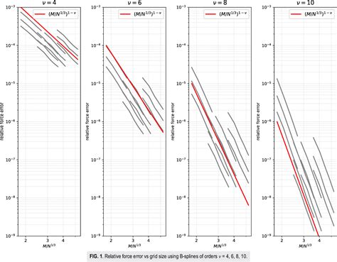 Figure 1 From Multilevel Summation For Periodic Electrostatics Using B Splines Semantic Scholar