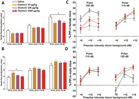 Ppi Test A Oxytocin Attenuated The Baseline Startle Response To