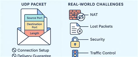 Inside The Udp Protocol Anatomy Features And Non Services Dev