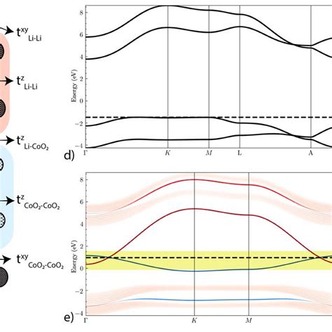 A Bulk Band Structure Of Licoo2 B Spin Polarized 2d Licoo2