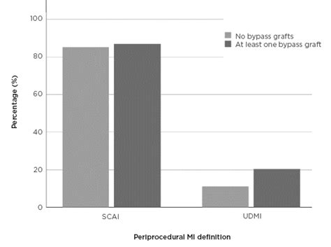 The Incidence And Short Term Outcomes Of Periprocedural Myocardial Infarction Following Cardiac