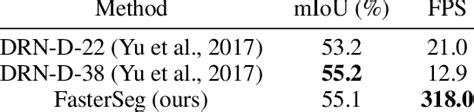Miou And Inference Fps On Bdd Validation Set The Input Resolution Is
