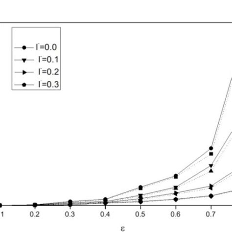 Shaft Temperature Versus Eccentricity Ratio For Different Values Of The Download Scientific