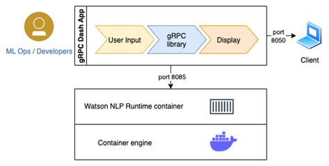 Build And Deploy A Watson Nlp Client App Using The Watson Nlp Python
