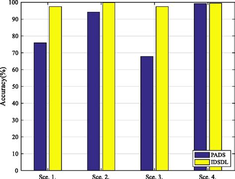 Detection Accuracies In Four Scenarios With Pads And Idsdl Download