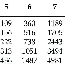Iterated Partial Sums Of The 3 Fibonacci Sequence Download Scientific Diagram