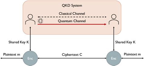 Generalization Of The Qkd System Architecture Download Scientific Diagram
