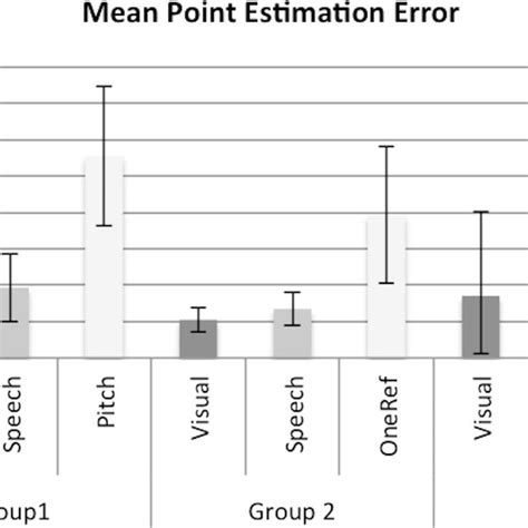 The Mean Point Estimation Error Within Groups Error Bars Represent The