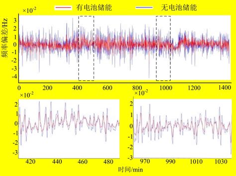 面向电网二次调频的多类型储能集成控制策略及经济性评估