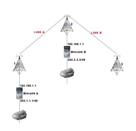 Help] Ospf Load Balancing Fail Over How General Mikrotik Community Forum