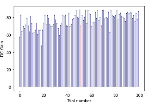 Figure 5 From A Bayesian Optimization Framework For Analog Circuits
