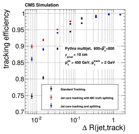 Track Reconstruction Efficiency As A Function Of Track Jet Separation Download Scientific