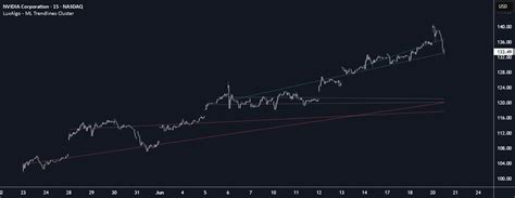 Machine Learning Trendlines Cluster Luxalgo — Indicator By Luxalgo