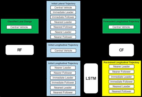 Prediction Framework Download Scientific Diagram