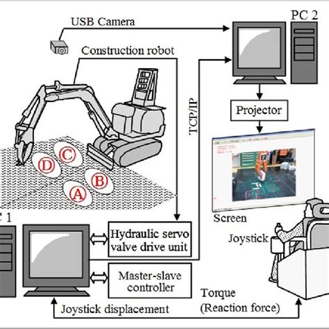 Pdf A Masterslave Control Method With Gravity Compensation For A Hydraulic Teleoperation