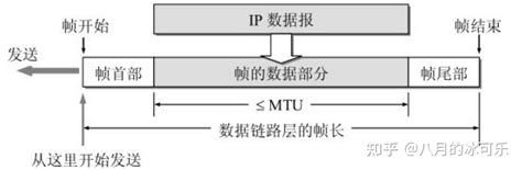 5分钟轻松知识 计算机网络 数据帧传输 Medium 知乎