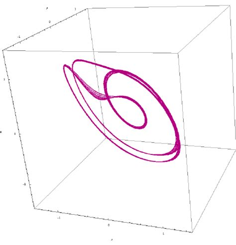 The Limit Closed Orbit In The Case Download Scientific Diagram