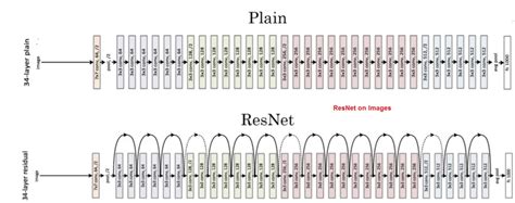 why resnets work